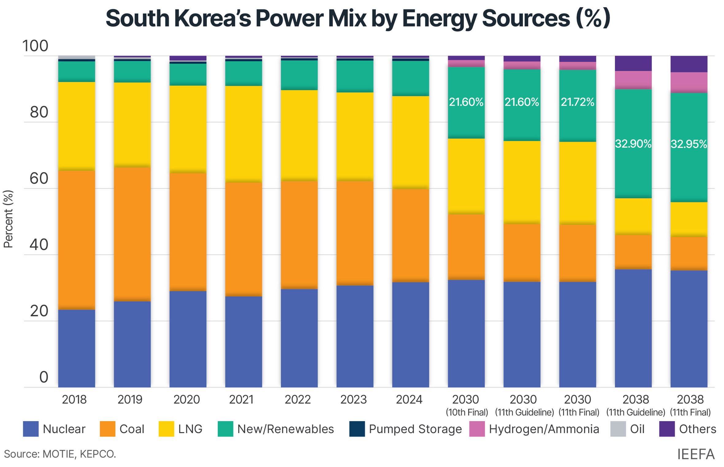 South Korea’s 11th power plan makes partial progress towards decarbonization | IEEFA